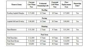 Reserve Study Overview